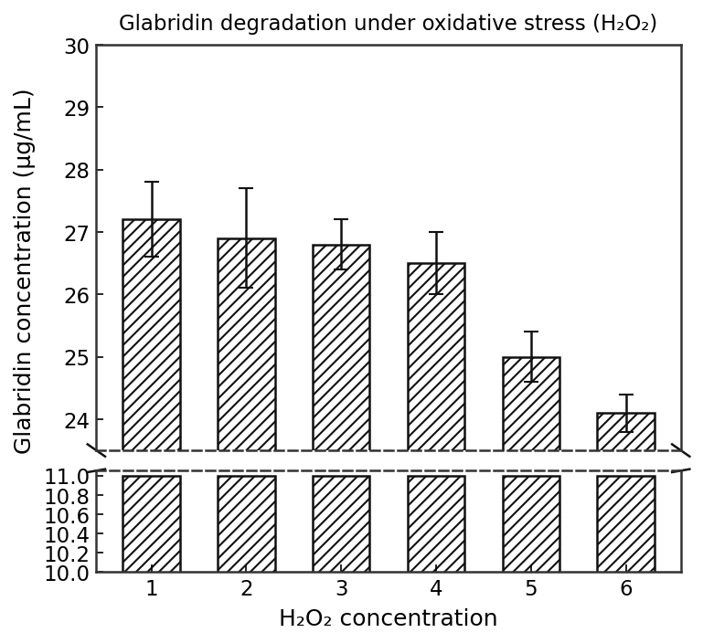 Why Does Glabridin Discolor in Emulsions? | Huatai Bio-Fine Chemical ...